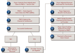 Advance Claim Process - PMCS Online